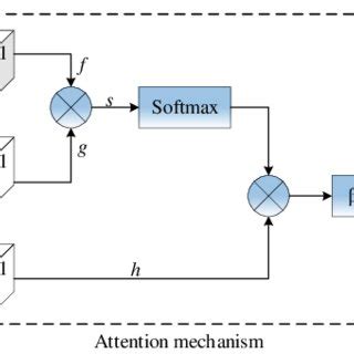 PDF Self Attention Convolutional Neural Network With Time Series Imaging Based Feature