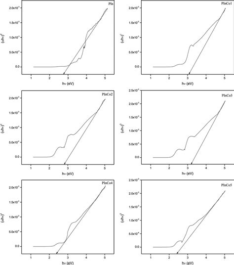 Taucs Plots For The Determination Of Indirect Band Gap Pin And Its