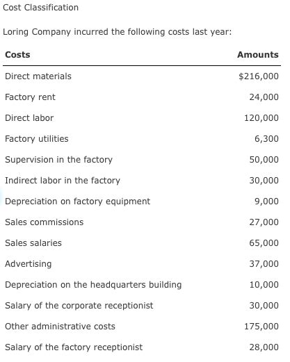 Solved Required 1 Classify Each Of The Costs Using