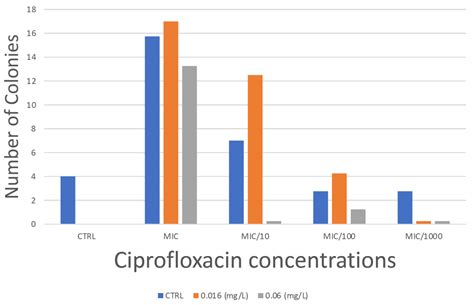 Ciprofloxacin Concentrations 1 1000th The Mic Can Select For Antimicrobial Resistance In N