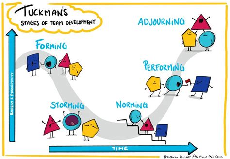 ⭐ Tuckmans Stages Of Team Development ⭐ Every Strong Team Starts With A Bit Of Turbulence