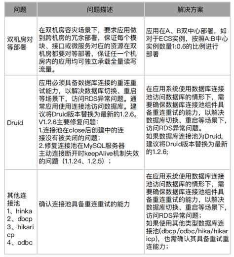 《医保行业容灾演练云上技术白皮书》——第四章 医保云容灾演练方案——4 1 容灾演练调研——4 1 3 应用侧调研及改造要求 阿里云开发者社区