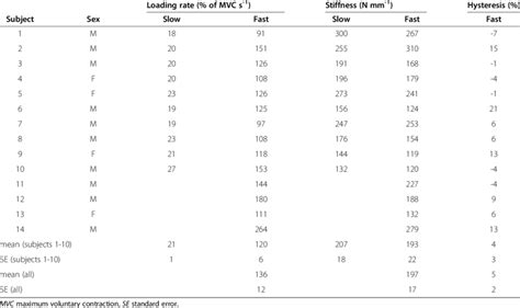 Achilles Tendon Loading Rate Sensitivity And Hysteresis Download Table