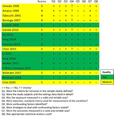 Figure 1 From Comparison Of Red Complex Bacteria Between Saliva And