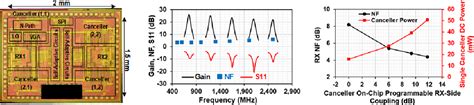 Figure From A Cmos Ghz Full Duplex Mimo Receiver With Self Adaptive And Power Scalable