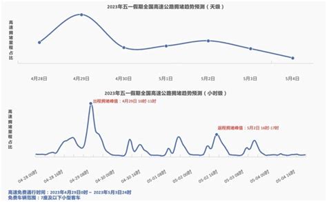 高速免费！高德地图发布五一假期出新报告：两个时间段最堵 快科技 科技改变未来