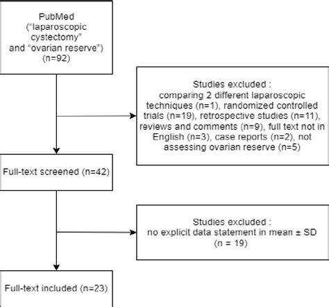 Figure 1 From The Relationship Between Laparoscopic Cystectomy And