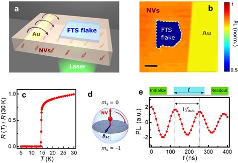 Figure 1 From Strong Correlation Between Superconductivity And