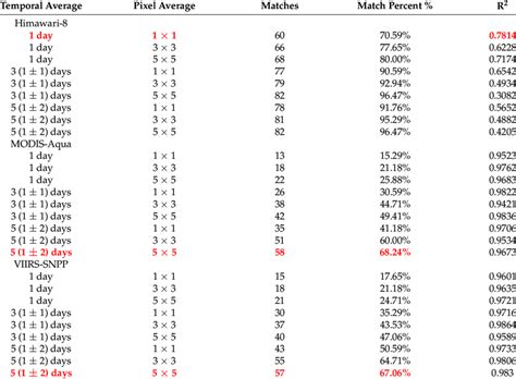 Summary Of In Situ Data And Satellite Data Matchup Results The