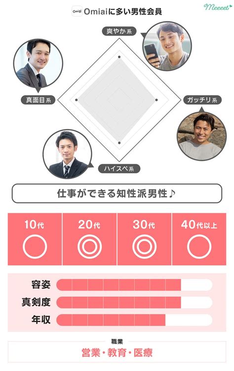 Omiai（オミアイ）の口コミ評判。特徴・使い方・会員層なども徹底調査