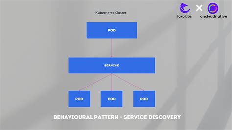 Kubernetes Design Pattern Series Behavioral Patterns