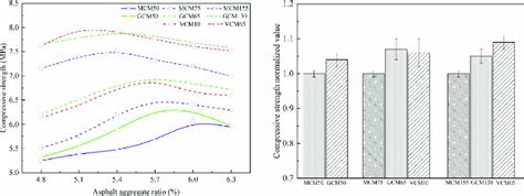 Effect Of Compaction On Compressive Strength Under Different Compaction Download Scientific