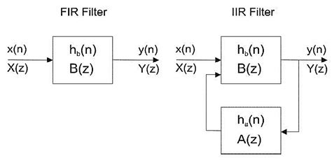 Iir And Fir Filter Concept Download Scientific Diagram