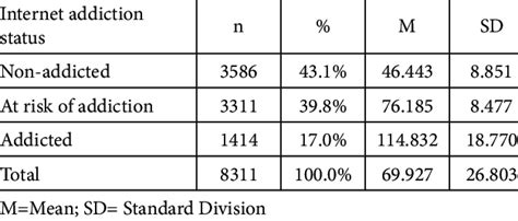 Two Step Clustering Analysis Results For Total Internet Addiction