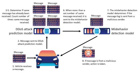 Predicting Ddos Attacks In Connected Vehicles Irdeto Insights