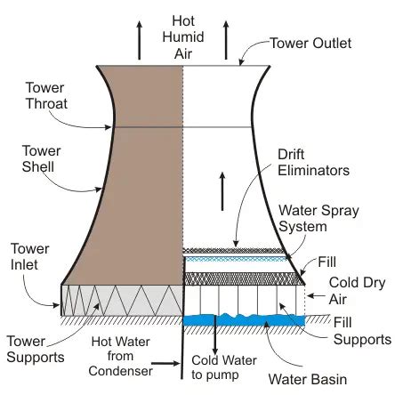 Types And Working Of Cooling Tower Electrical U