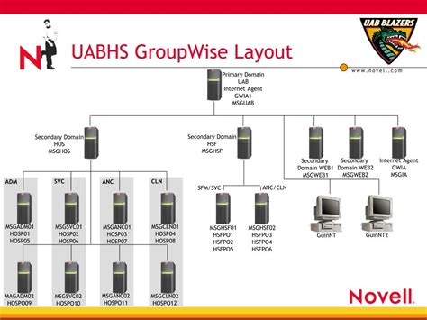 Ppt Novell Groupwise ® 6 Deployment And Best Practices Powerpoint