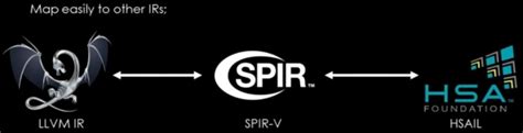 Spir V Standard Portable Intermediate Representation Prohardver