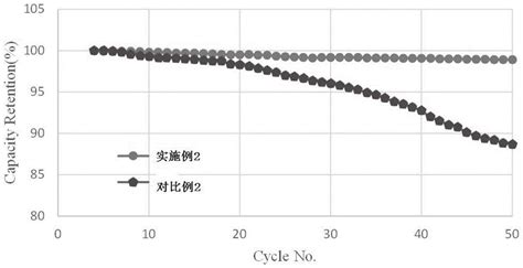 一种双包覆镍钴铝酸锂三元正极材料及制备方法与流程