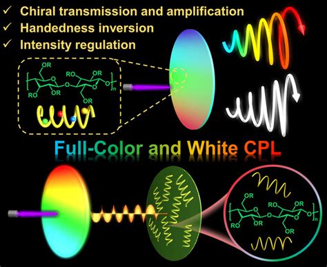 Solvent‐dependent Chirality Transmission And Amplification From Cellulose Derivative To Achiral