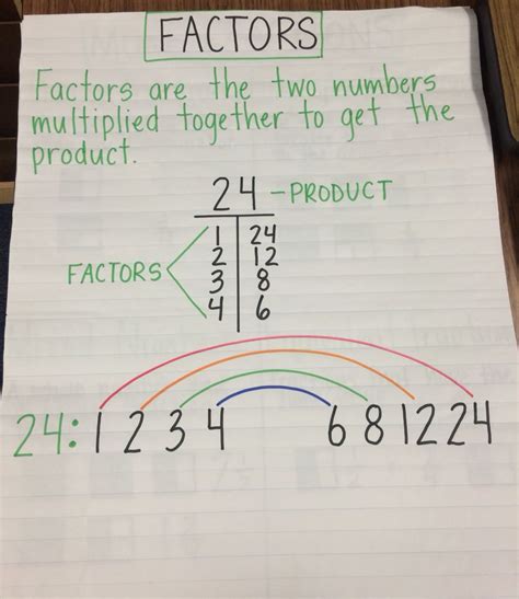 Factors Anchor Chart Math Anchor Charts Anchor Charts Teaching Math