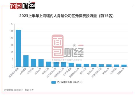 平安人寿上海分公司：消费投诉量高居人身险公司首位，消保工作亟待提升 脉脉