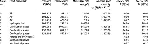 The Exergy Rate And Other Thermodynamic Properties In The States Of The Download Scientific