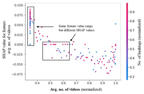 Shap Dependence Plot Avg No Of Videos Download Scientific Diagram