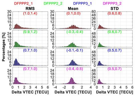 Remote Sensing Free Full Text Three Dual Frequency Precise Point