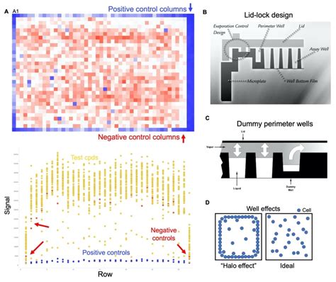 Figure 18 Microplate Positional And Well Effects Assay