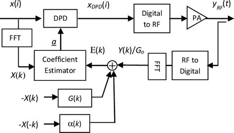 Figure 3 From Robust Estimation For Digital Predistortion With Nonideal Equalization Semantic