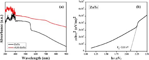 A Optical Absorption Spectra Of The Pure ZT And RZT Composite B