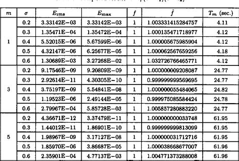 Table 4 From An Fft Based Algorithm For 2d Power Series Expansions