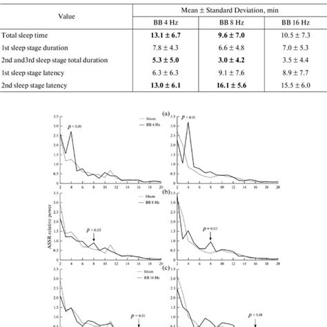 Values Of The Assr Relative Power In The Range From 2 To 20 Hz Averaged