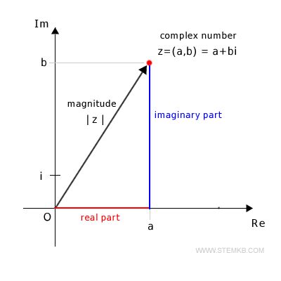 Exponential Form Of Complex Numbers Stemkb