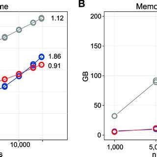 Practicality Of RECODE A B Run Time A And Memory Usage B Of The