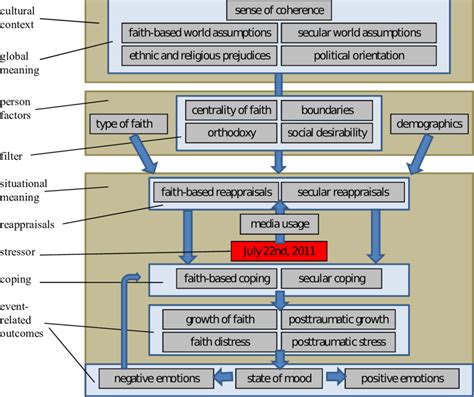 Theoretical Model Of The Meaning Making Process Download Scientific