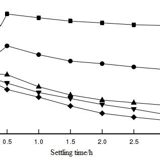 Changs Of COD Of Wasterwater Samples From Different Sampling Ports