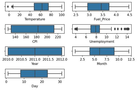 Github Siaher197walmart Sales Analysis