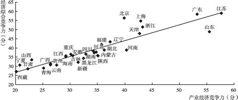 2013年全国各省、区、市产业经济竞争力和经济综合竞争力得分对应关系中国皮书网