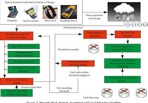 Figure 3 From Load Balancing Cloud Storage Data Distribution Strategy Of Internet Of Things