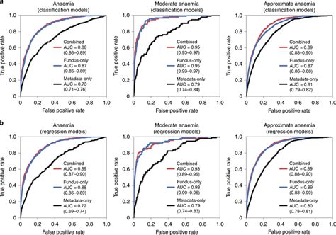prediction of anaemia classifications a roc curves for detecting