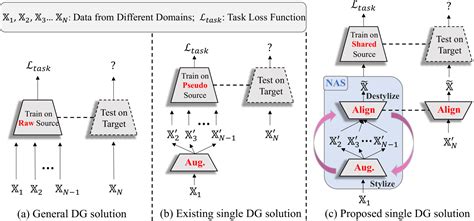 grounding stylistic domain generalization with quantitative domain shift measures and synthetic