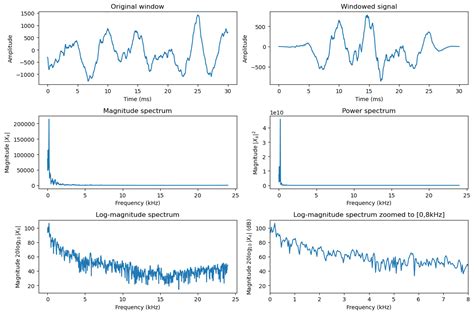 3 1 short time analysis of speech and audio signals — introduction to
