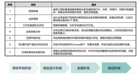 浅谈云化场景下的那些业务迁移基本流程设计与华为迁移方案概述业务平台云迁移方案论文极客不撩妹的博客 Csdn博客
