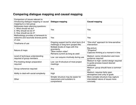 Comparing Dialogue Mapping And Causal Mapping Pdf