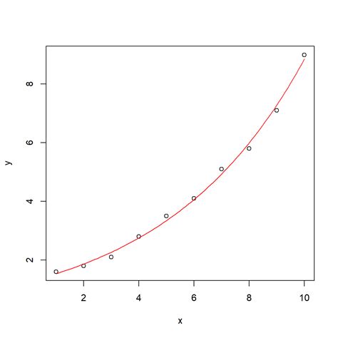 Elements Of Data Analysis And Statistics 08 Nonlinear Regression