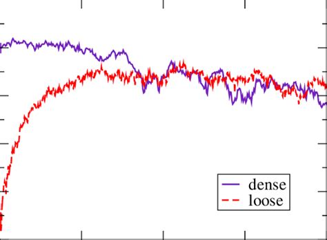 Normalized Shear Stress As A Function Of Cumulative Shear Strain In A Download Scientific