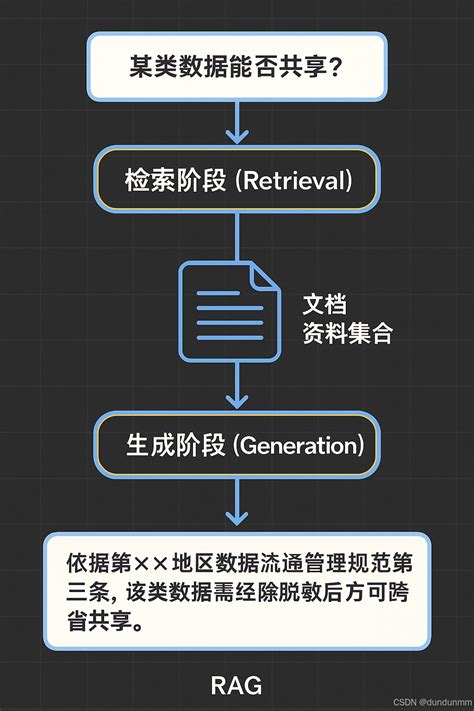 【大模型】rag（retrieval Augmented Generation）检索增强生成