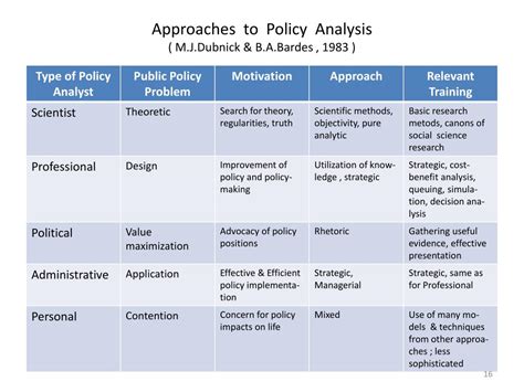 Ppt Public Policy Analysis Powerpoint Presentation Free Download Id 740869